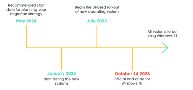 Preparing for Windows 10 end of life: key dates and how ramsac can help ...